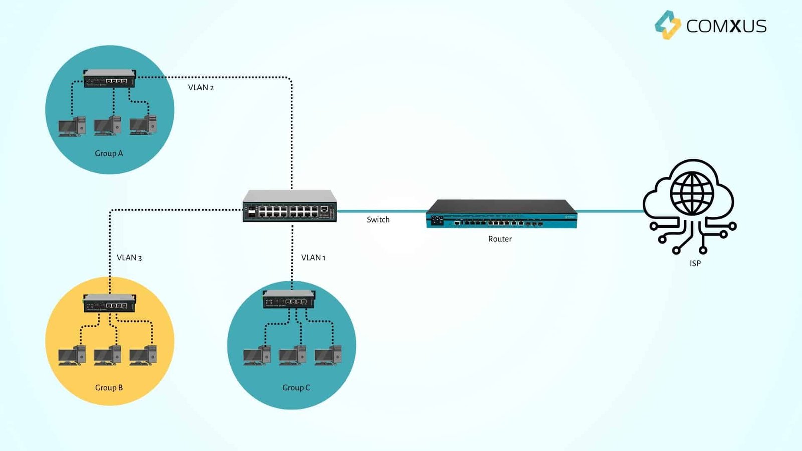 What Is Vlan In Industrial Switch? How Does It Work? - COMXUS